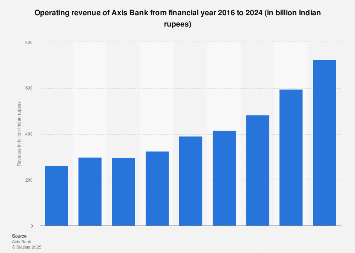 Axis Bank: operating revenue 2024| Statista