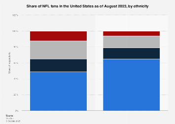 NFL fans by ethnicity 2023| Statista