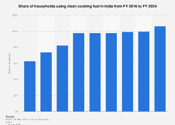 India: share of households using clean cooking fuel 2024| Statista