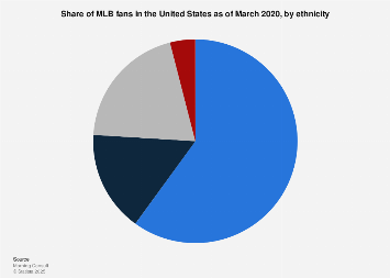 MLB fans in the U.S. by ethnicity 2020| Statista