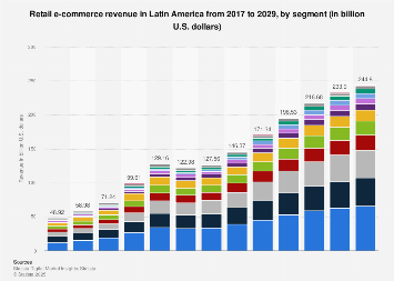 Latin America: online retail revenue by segment 2017-2029| Statista