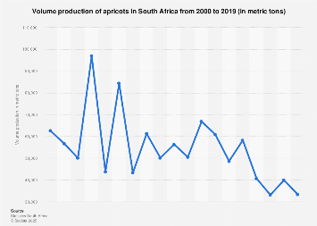 South Africa: production of apricots 2000-2019| Statista