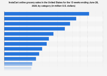 InstaCart sales by category U.S. 2020| Statista