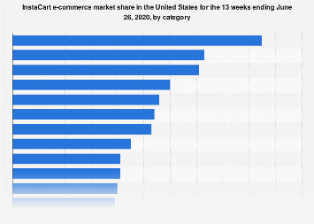 InstaCart market share by category U.S. 2020| Statista