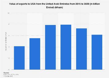 UAE: value of exports to USA 2020| Statista