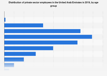 UAE: distribution of private sector employees by age group 2019 | Statista