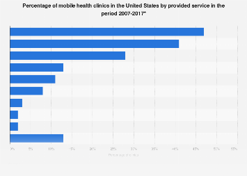 Mobile health clinics by service types U.S. 2017| Statista