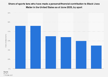 Personal support for Black Lives Matter in the U.S. by sport 2020 ...