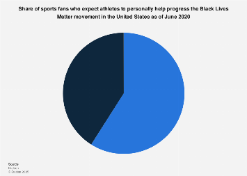Public opinion on athletes supporting BLM in the U.S. 2020| Statista