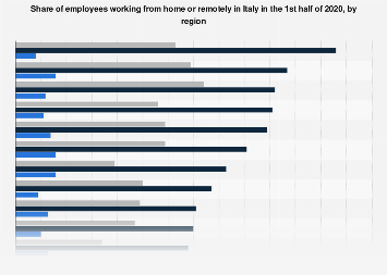 Italy: employees working from home by region H1 2020| Statista