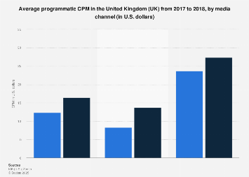 Programmatic advertising CPM in the UK 2018 | Statista