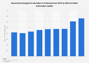 Indonesian Government Chart