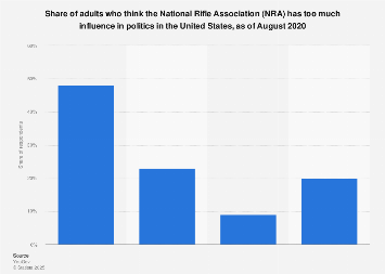 NRA: perceptions of influence in politics U.S. August 2020| Statista