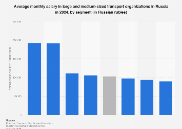 Russia: average salary in transportation by sector 2024| Statista