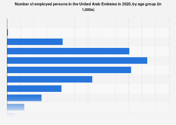 UAE: number of employed persons by age group 2020| Statista