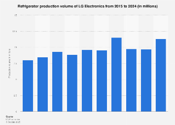 LG Electronics refrigerator production volume 2024| Statista