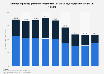 Number of granted patents in Russia| Statista