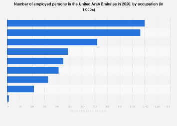 UAE: number of employed persons by occupation 2020| Statista