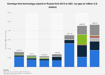 Technology export earnings by type Russia | Statista