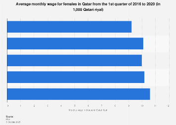 Qatar: average monthly female wage 2020| Statista