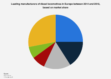 Leading diesel locomotive manufacturers in Europe 2014–2018 | Statista