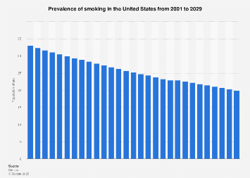 U.S.: smoking prevalence 2001-2029| Statista