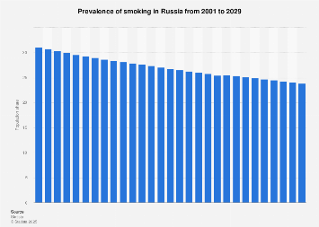 Russia: smoking prevalence 2001-2029| Statista