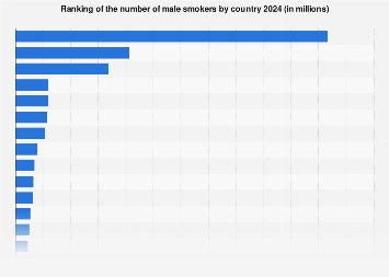 Male smoker population worldwide 2024, by country| Statista