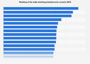 Male smoking prevalence worldwide 2024, by country| Statista