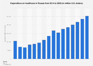 Russia: current healthcare spending 2014-2029| Statista