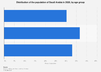 Saudi Arabia: population distribution by age group 2020| Statista
