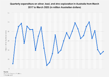 Australia: silver, zinc, lead mining expenditure 2025| Statista