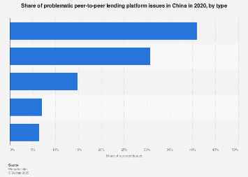 China: share of problematic P2P lending platform issues by type 2020 ...