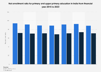 India: net enrollment ratio for primary and upper primary education ...