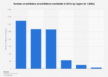 Number of exhibitors at global exhibitions by region| Statista