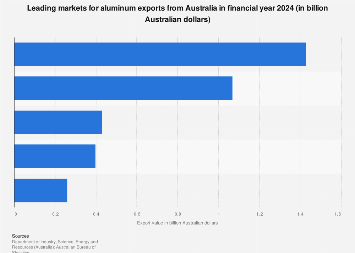 Australia: leading aluminum export destinations 2024| Statista