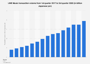 LINE: LINE Music quarterly transaction volume 2020| Statista