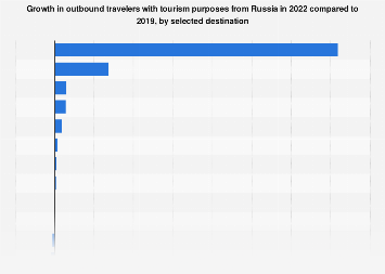 Russian outbound tourist flow growth by destination| Statista