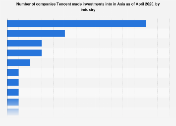 Asia: number of companies Tencent invested in by industry 2020| Statista