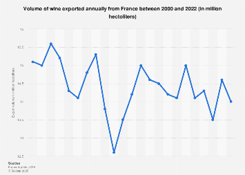 Wine: annual export volume France 2000-2022| Statista