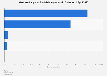 China: most popular food delivery apps| Statista