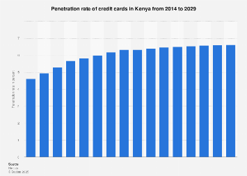 Kenya: credit card penetration 2014-2029| Statista