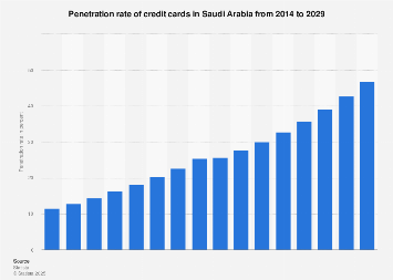 Saudi Arabia: credit card penetration 2014-2029| Statista