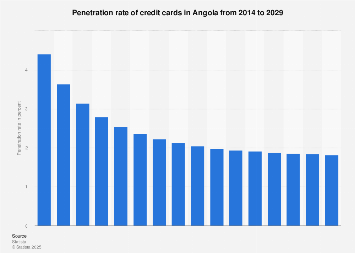 Angola: credit card penetration 2014-2029| Statista