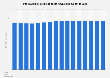 Spain: credit card penetration 2014-2029| Statista