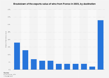 Wine: French exports by country 2023| Statista