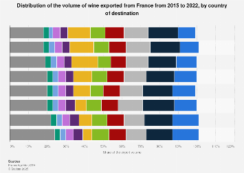 French wine: distribution of export volume by country 2022| Statista