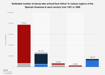 Slave arrivals from Africa to the Spanish Americas by region 1501-1866 ...