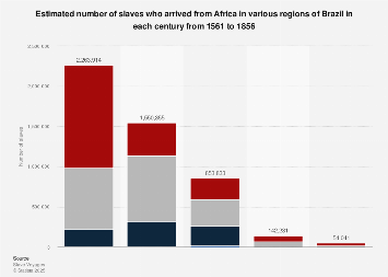 Slave arrivals from Africa to Brazil by region 1561-1856| Statista