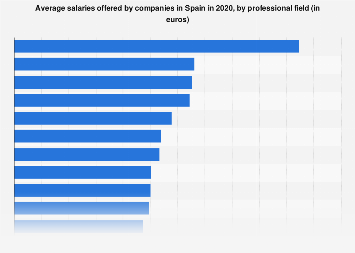 Spain: average salary by field 2020| Statista